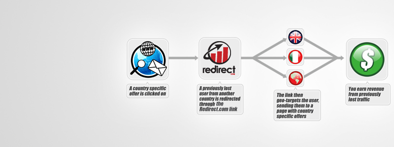 Domain Parking and International Redirect | Redirect